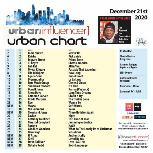 Urban Chart: Dec 21st 2020