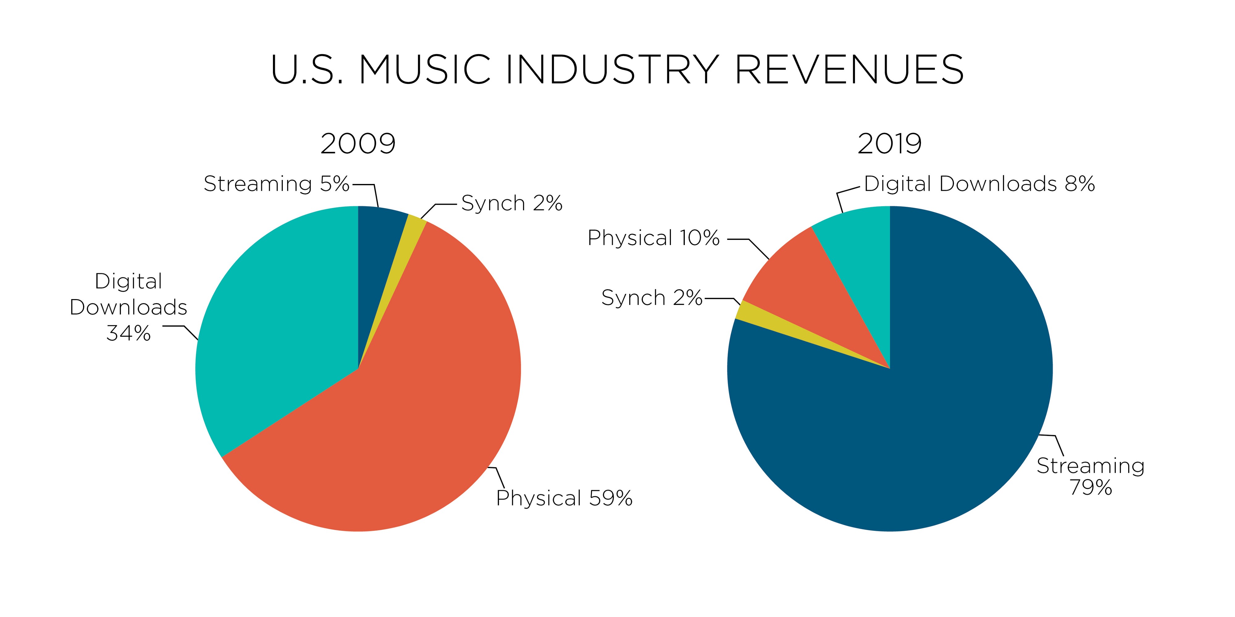 U.S. Music Industry Revenue Broke $11 Billion In 2019 U.S. Music Industry Revenue Broke $11 Billion In 2019